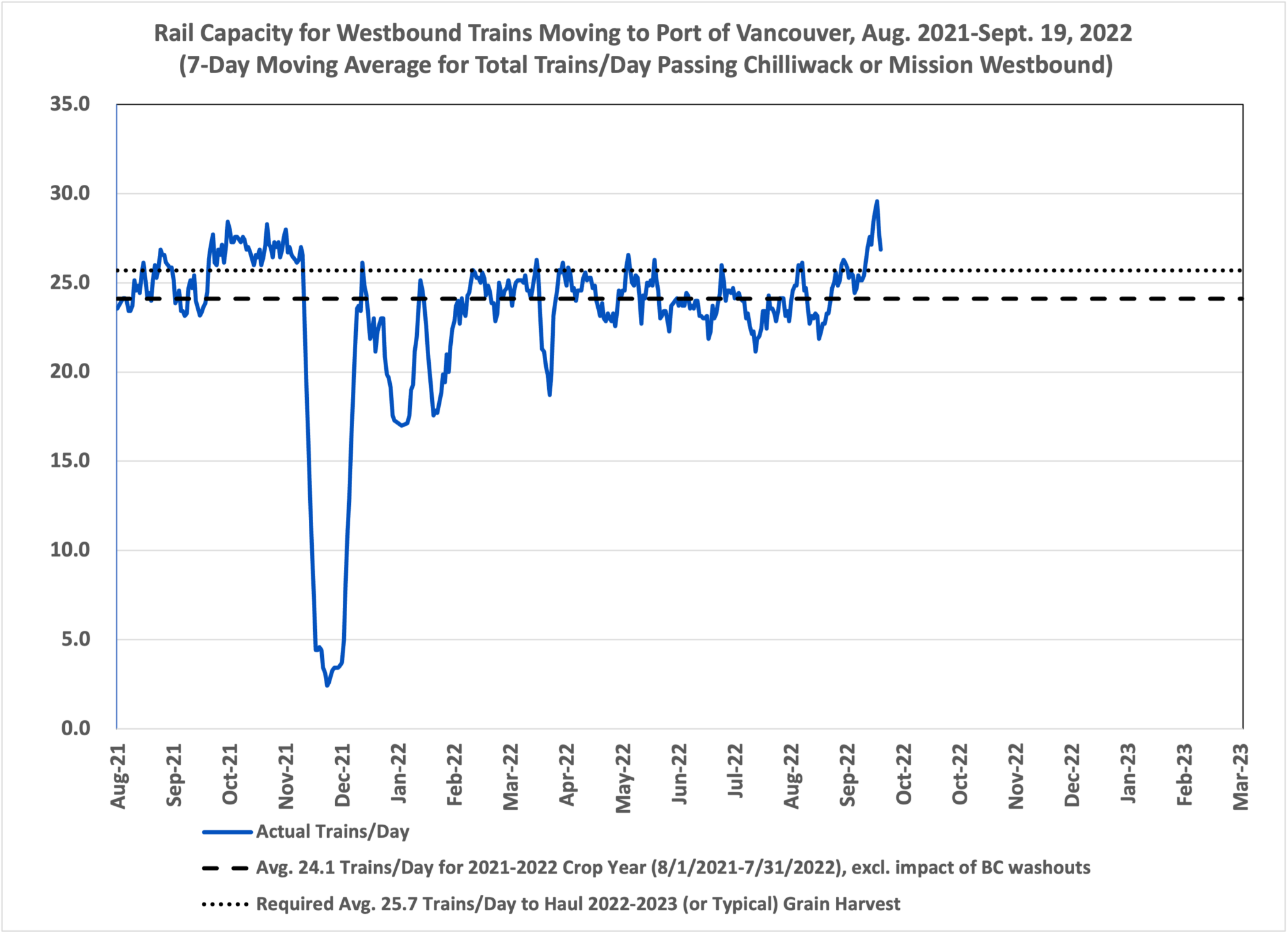 Canadian Grain Rail Capacity Report – 9/21/22 - RailState | Rail ...