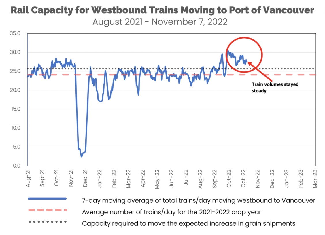 Rail Capacity Report – 11/1-11/7/2022 - RailState | Rail Network ...