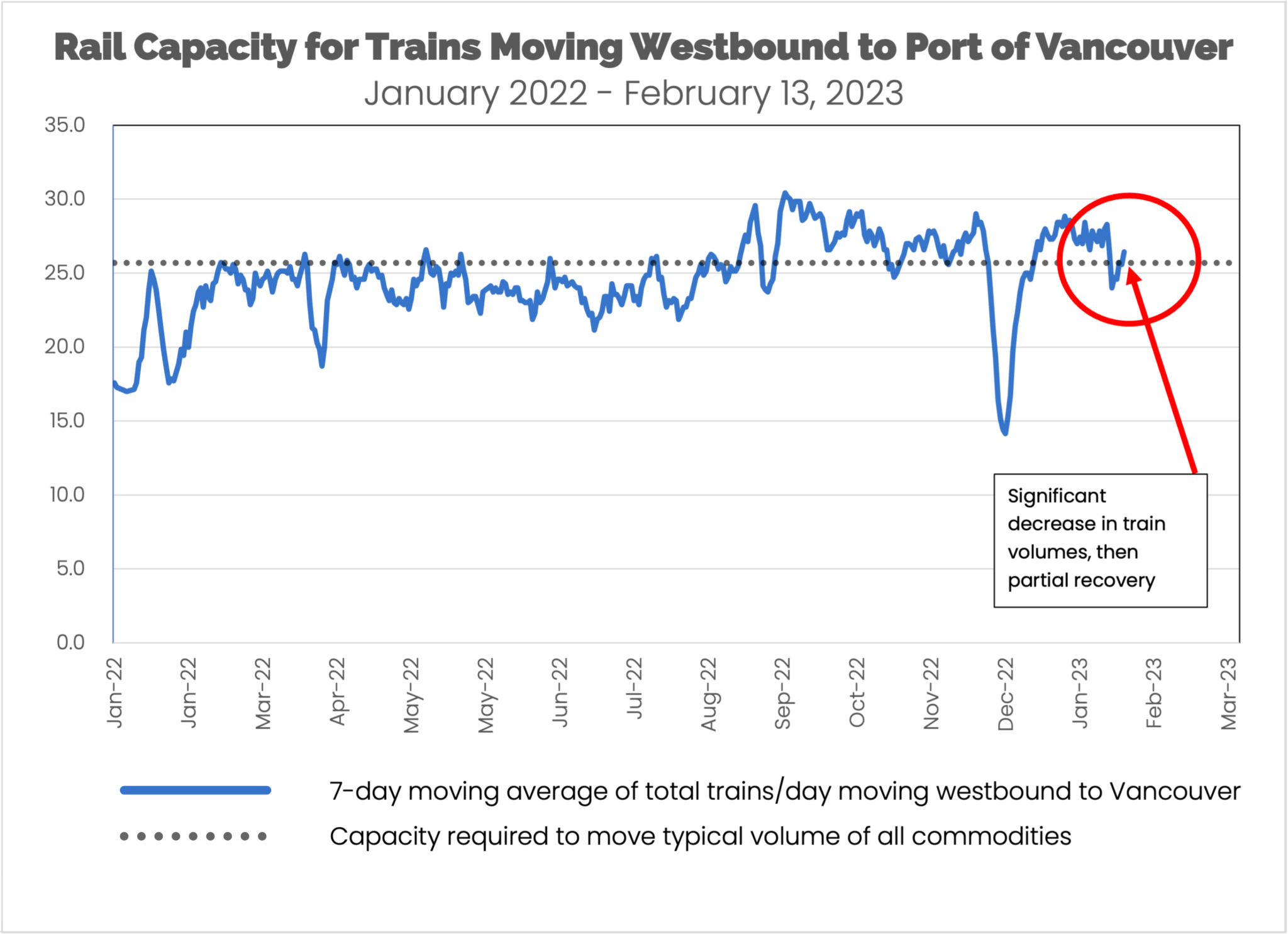 Rail Capacity Report – 2/7/2023-2/13/2023