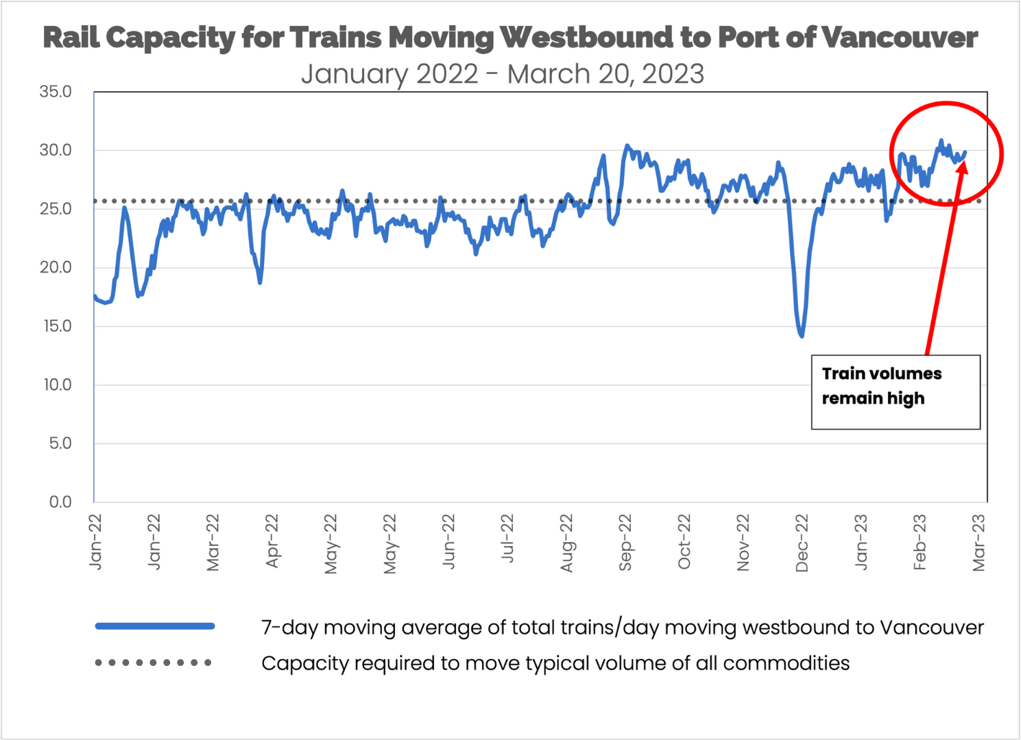 Rail Capacity Report – 3/14/2023 – 3/20/2023 - RailState | Rail Network ...