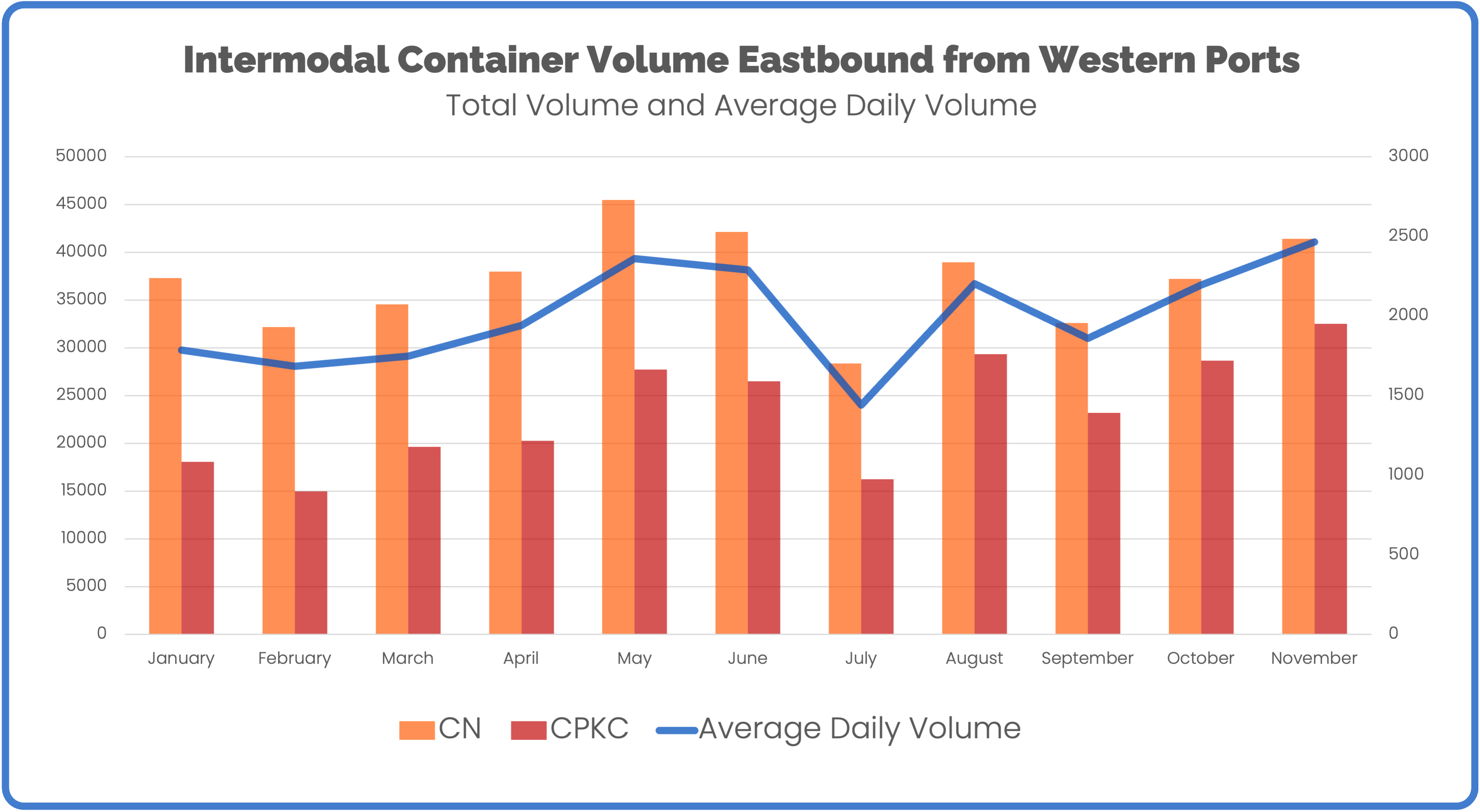 Canada Intermodal Rail Volume Report: November 2023