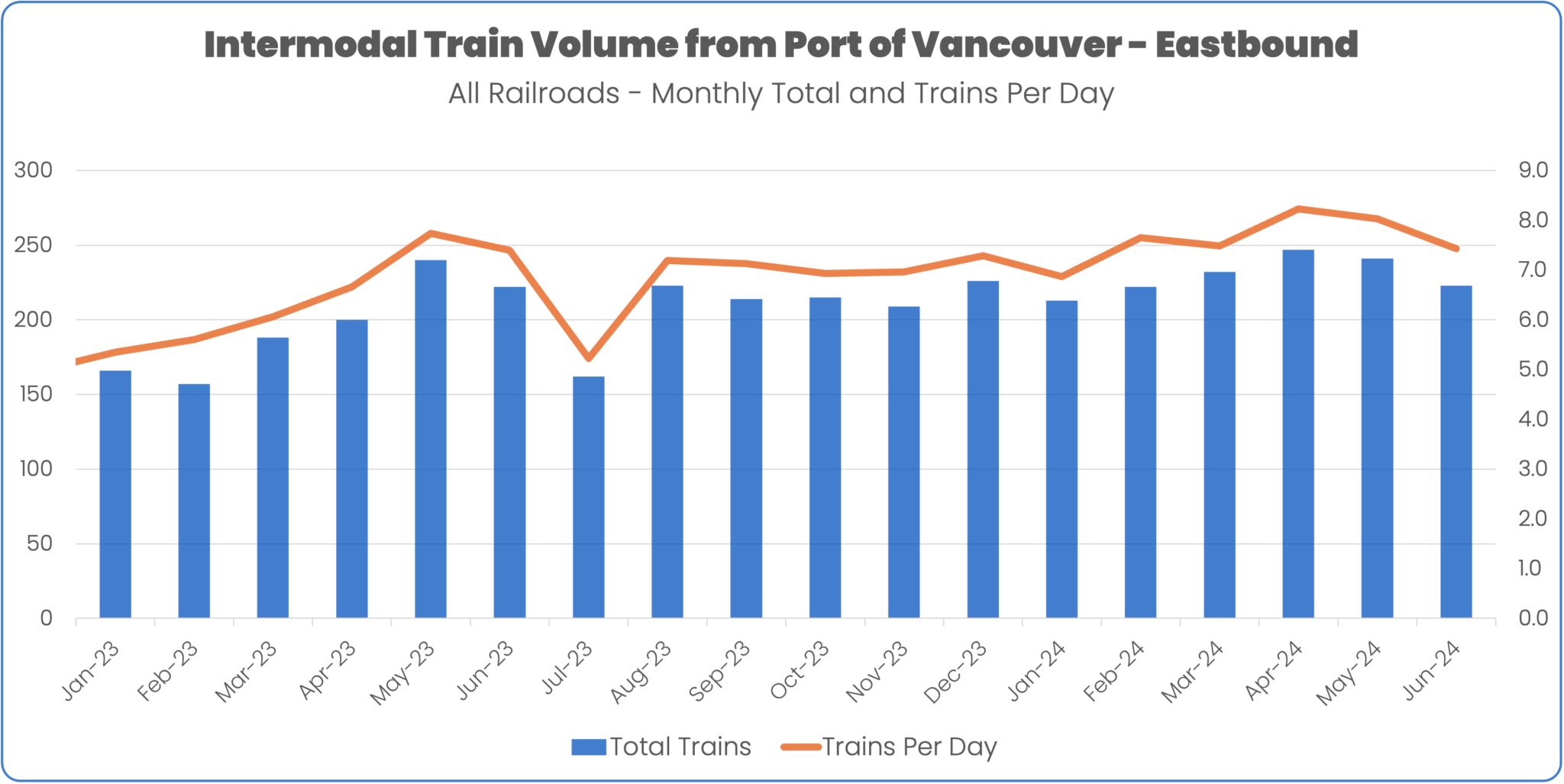 Canada Intermodal Rail Volume Report: June 2024