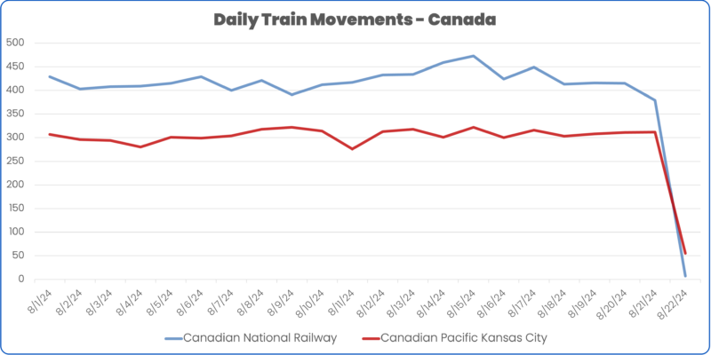 What it Looks Like When C$1 Billion Worth of Goods Stops Moving