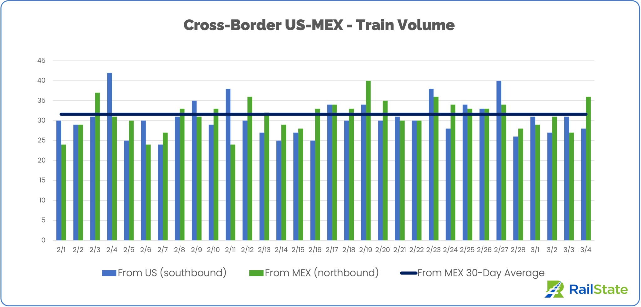 Cross-Border Rail Volumes – March 5, 2025