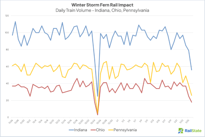 Winter Storm Fern: RailState Data Shows Network Impact Across Three States